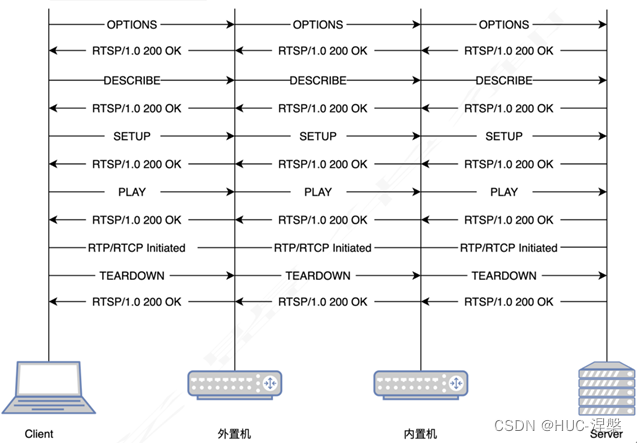 音视频协议通信原理RTSP/RTMP/SIP/GB28181/H323_rtsp h245-CSDN博客