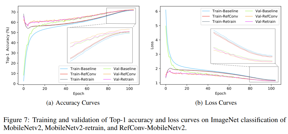 RefConv: 重参数化的重新聚焦卷积（论文翻译）-CSDN博客