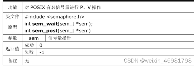 12、操作系统——posix信号量（1）（有名信号量）_有名信号量 路径位置-CSDN博客