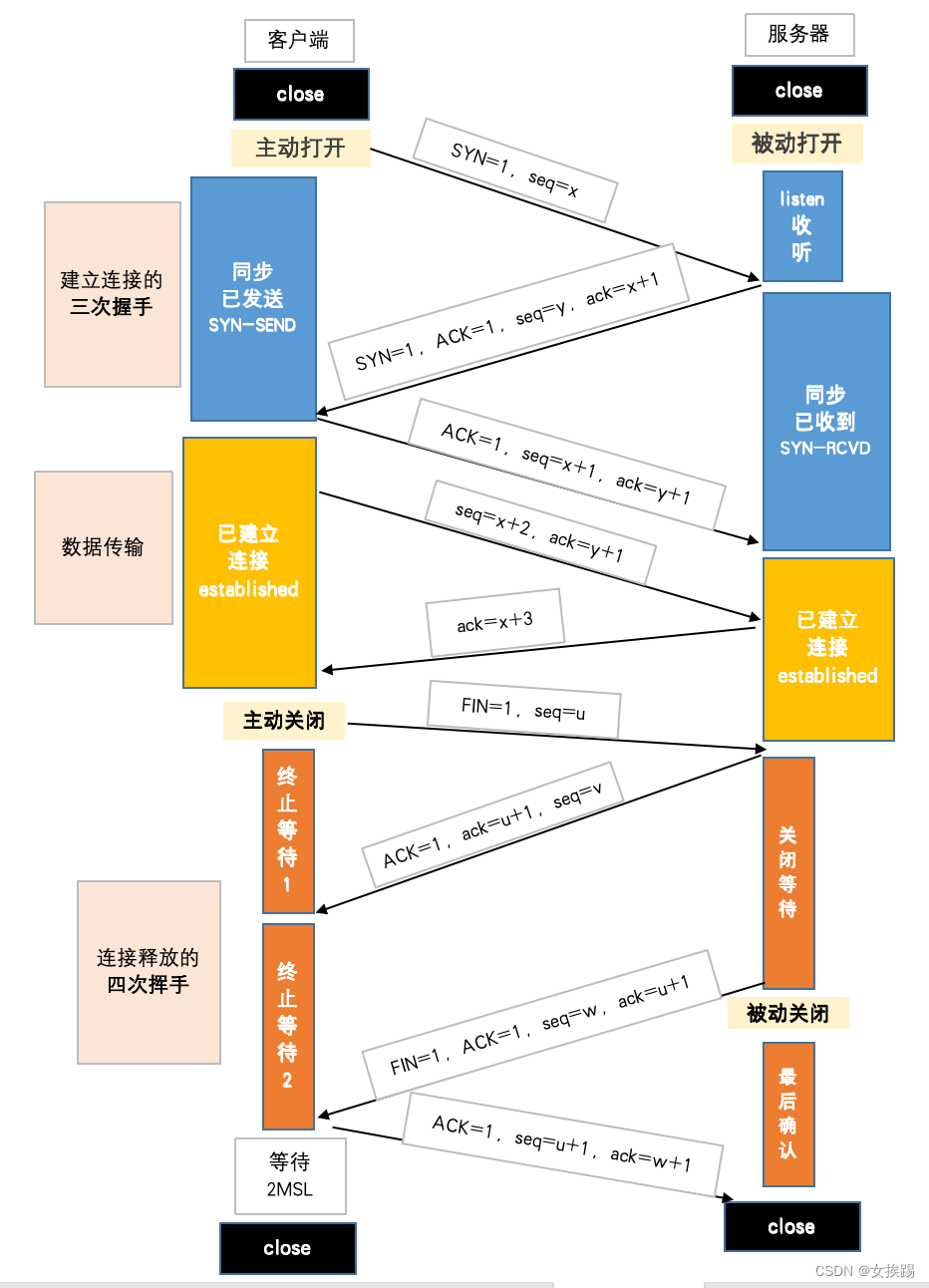 Tcp连接协议:syn、ack与fin标志位详解 Csdn博客