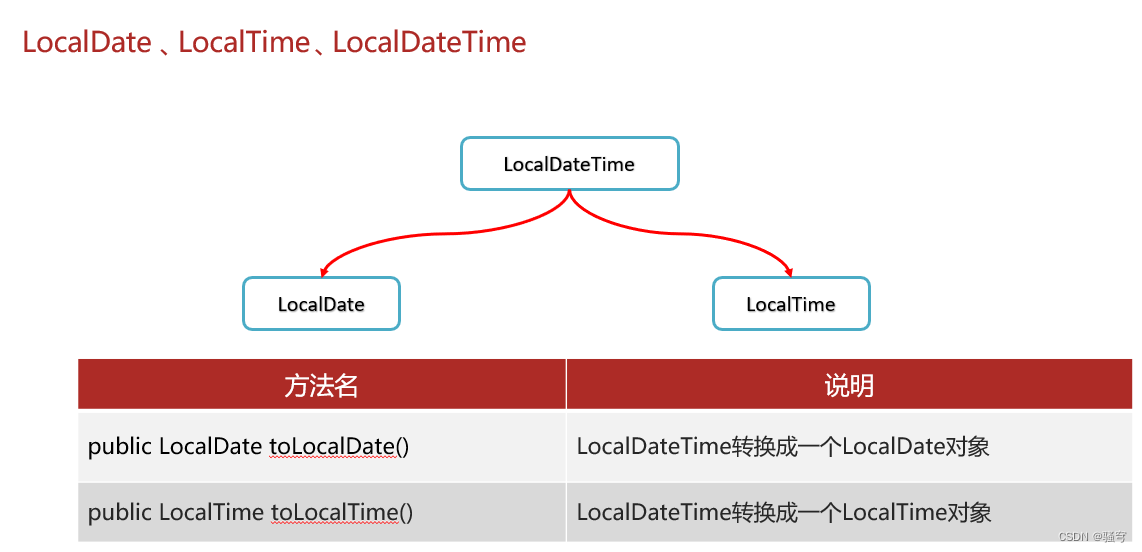 JDK8新增日期类(ZoneId,Instant,ZoneDateTime,DateTimeFormatter,LocalDate,LocalTime,LocalDateTime ...