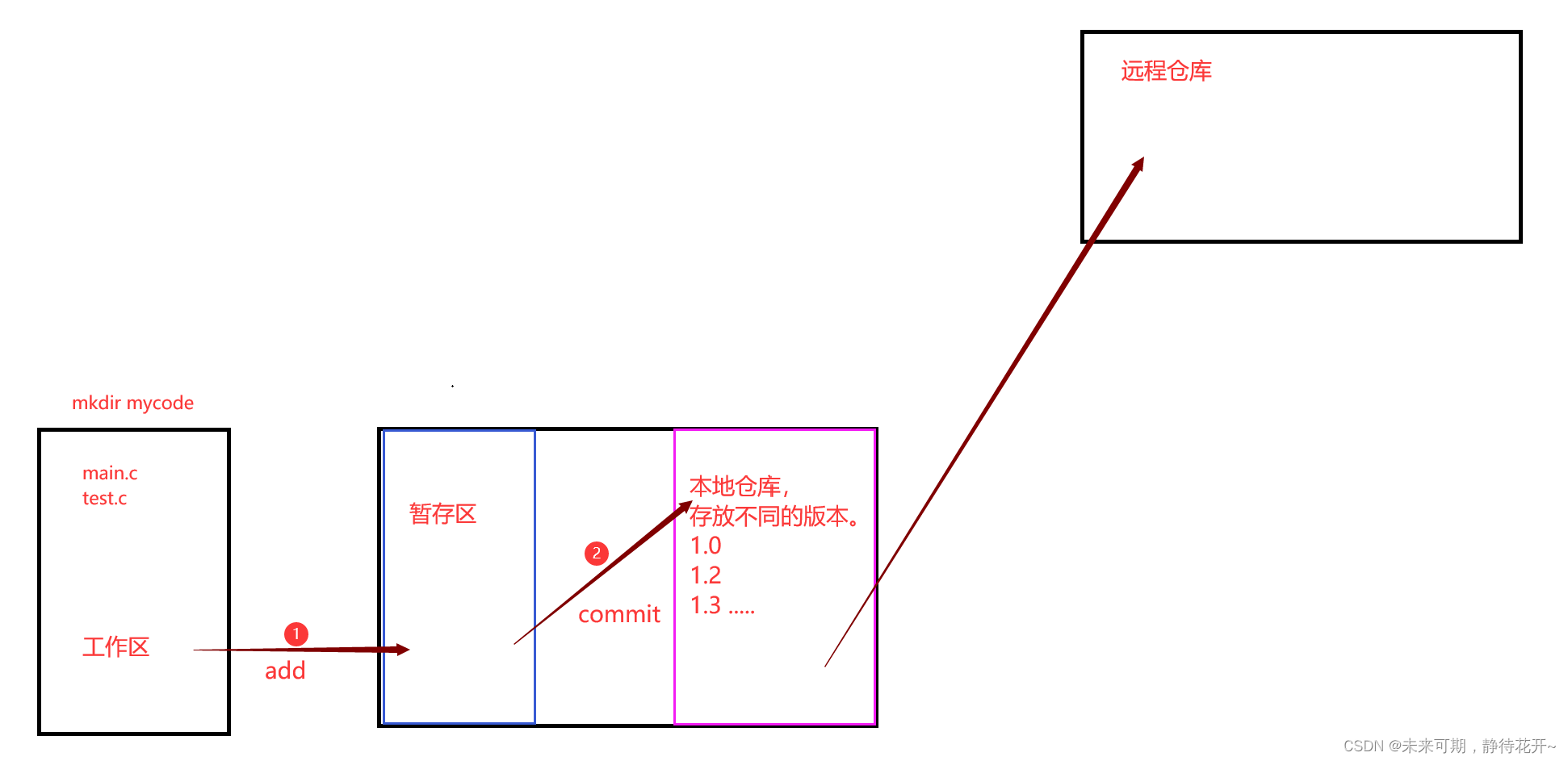 Git基本使用（一）：git的基本概念git的使用概念 Csdn博客 3171