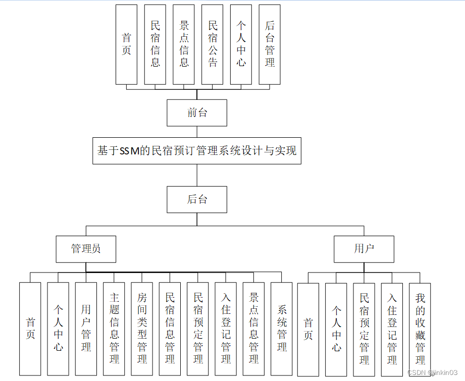 Javaphpnodejspython基于的民宿预订管理系统设计与实现【2024年毕设】画一个关于基于js技术的民宿管理系统分析的模块图 Csdn博客