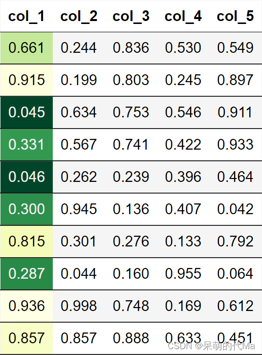 pandas style设置渐变背景色 background_gradient_pandas style background-CSDN博客