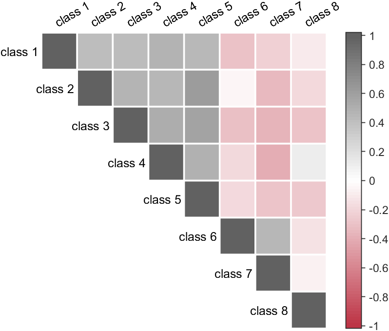 MATLAB | 好看的相关系数矩阵图绘制_matlab画相关系数图-CSDN博客