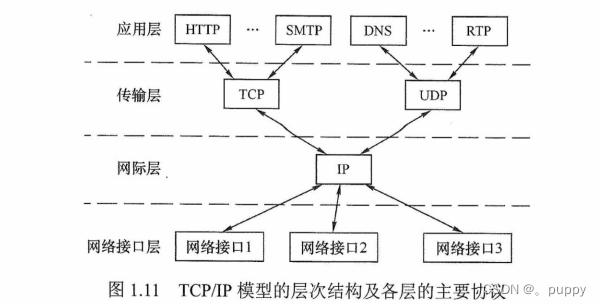 HCIA——11计算机网络分层结构——OSI/ISO、TCP/IP_adsp协议-CSDN博客
