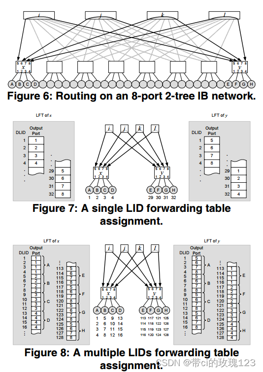A Multiple LID Routing Scheme for Fat-Tree-Based InfiniBand Networks 翻译 ...