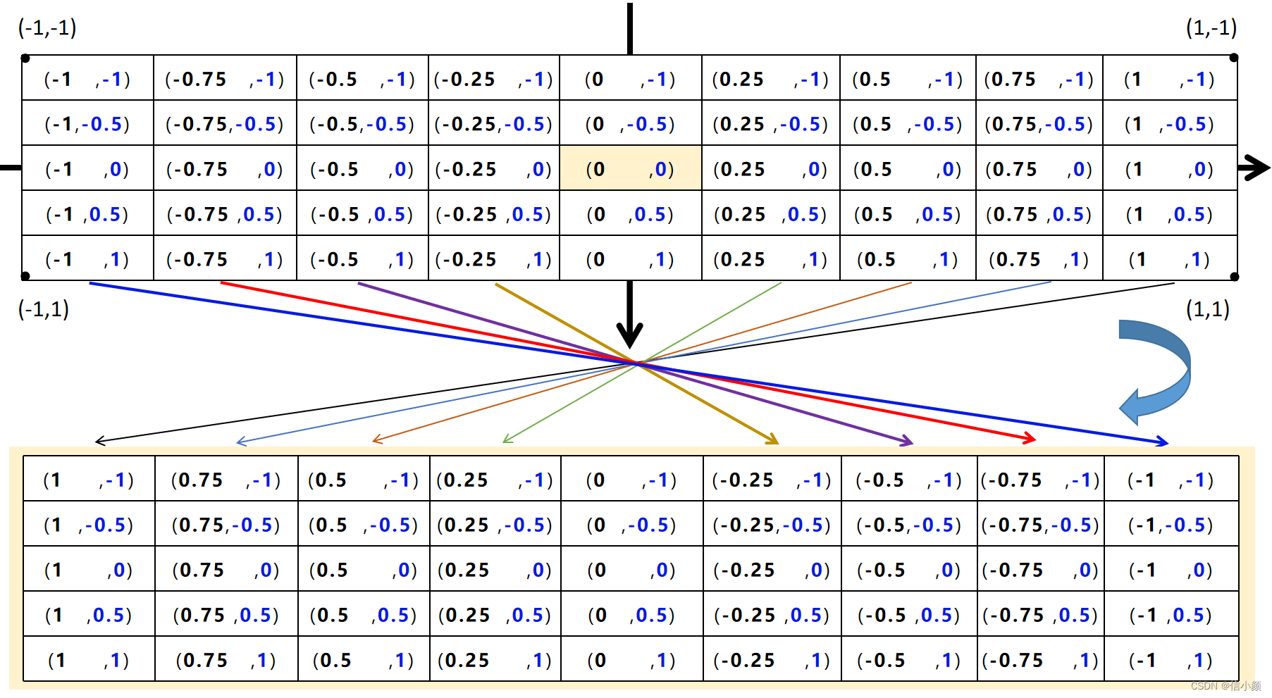 【通俗易懂】详解torch.nn.functional.grid_sample函数：可实现对特征图的水平/垂直翻转-CSDN博客