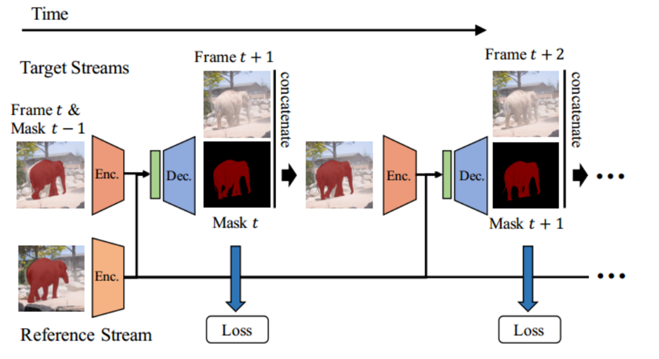 【图像分割】RGMP：Fast Video Object Segmentation by Reference-Guided Mask Propagation_rgmp-segment-CSDN博客