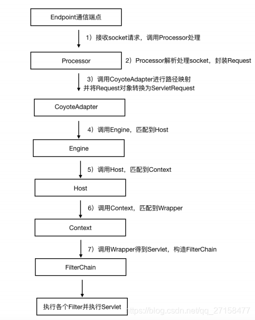 从原理到代码教你使用BIO（ServerSocket）手写Tomcat_tomcat bio socket-CSDN博客