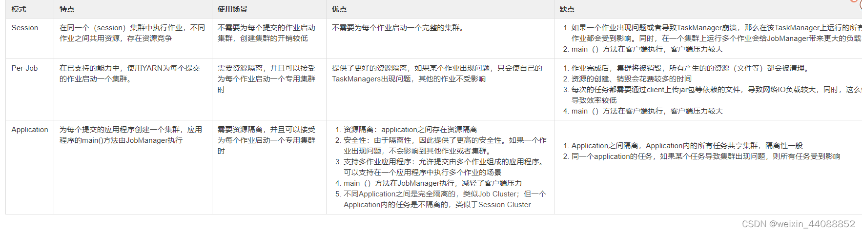 Yarn上使用fink Application模式_yarn application -kill-CSDN博客
