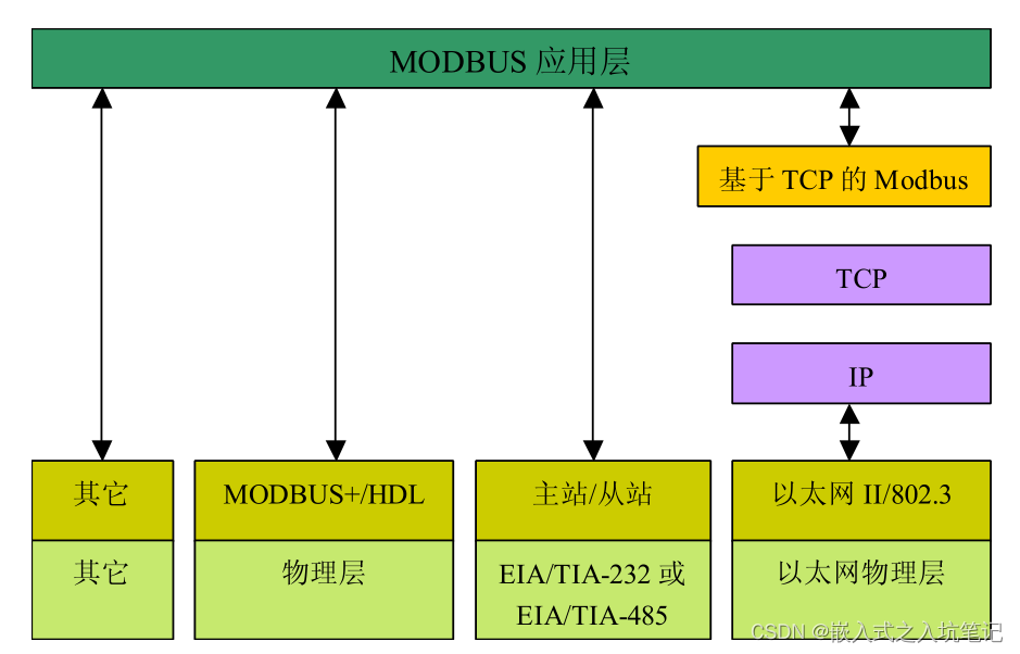 Modbus协议详解1：Modbus的简介_modbus 国标-CSDN博客