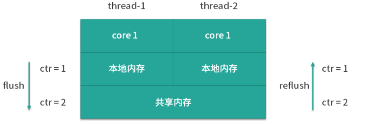 面试题：AtomicInteger和LongAdder区别-CSDN博客