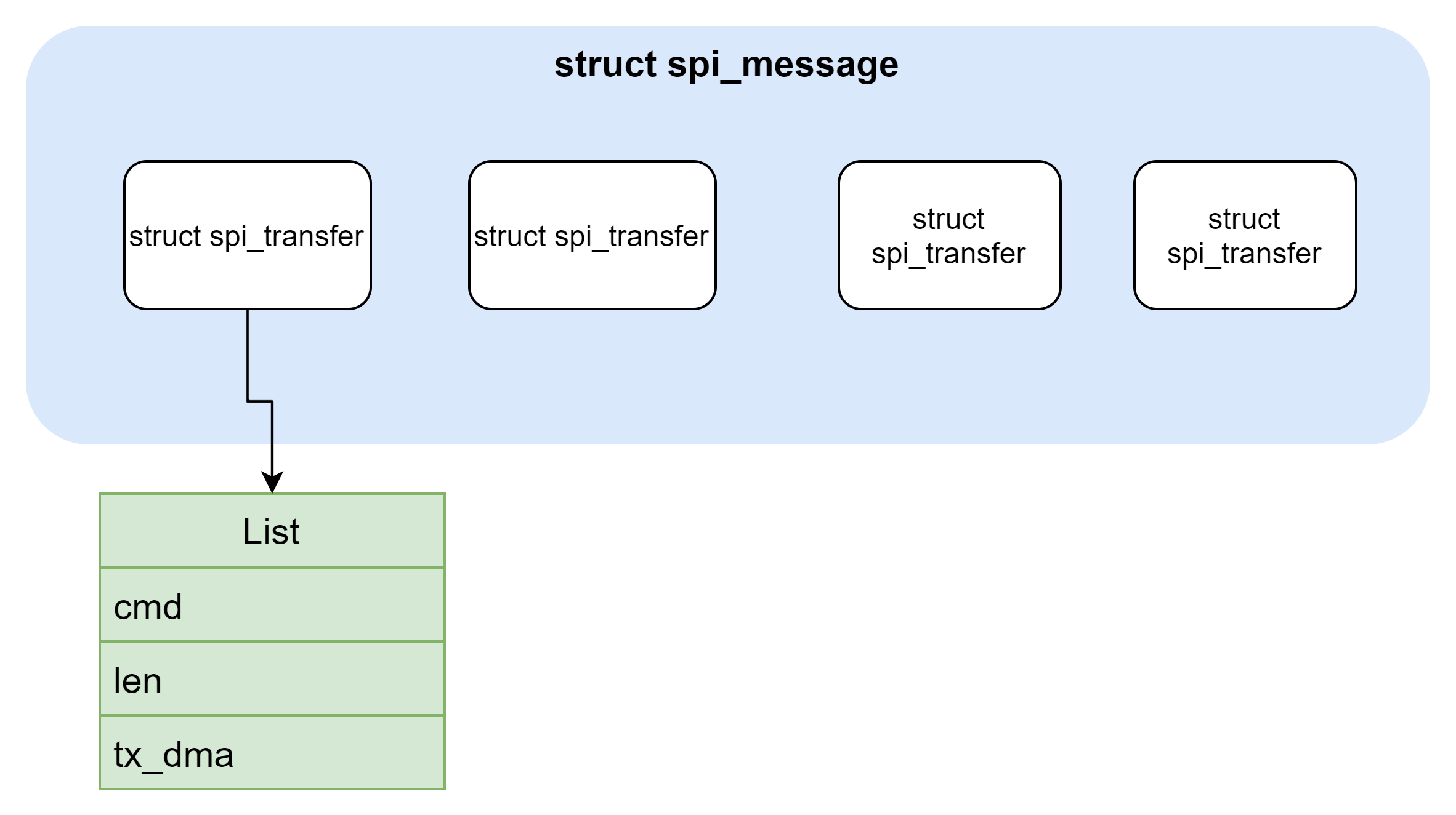 spi 收发流程_spi发送数据-CSDN博客