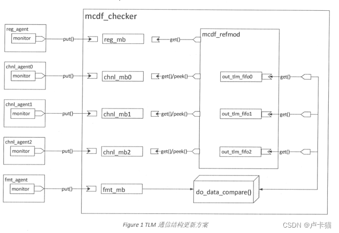 mcdf项目验证总结-UVM_mcdf验证项目详细介绍-CSDN博客
