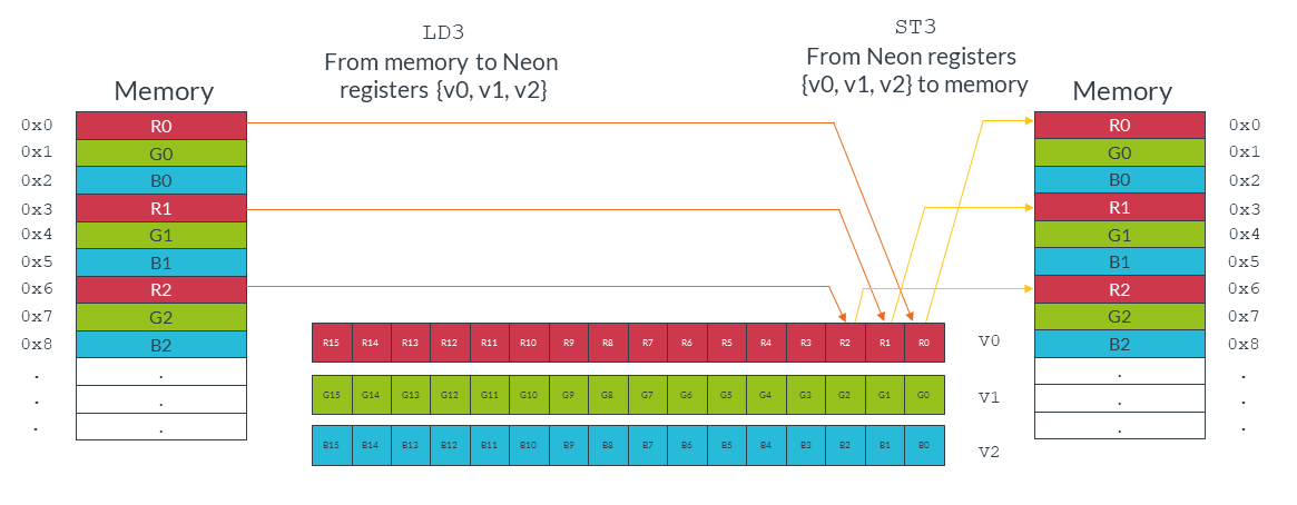 armneon Intrinsics记录_arm vld3指令-CSDN博客
