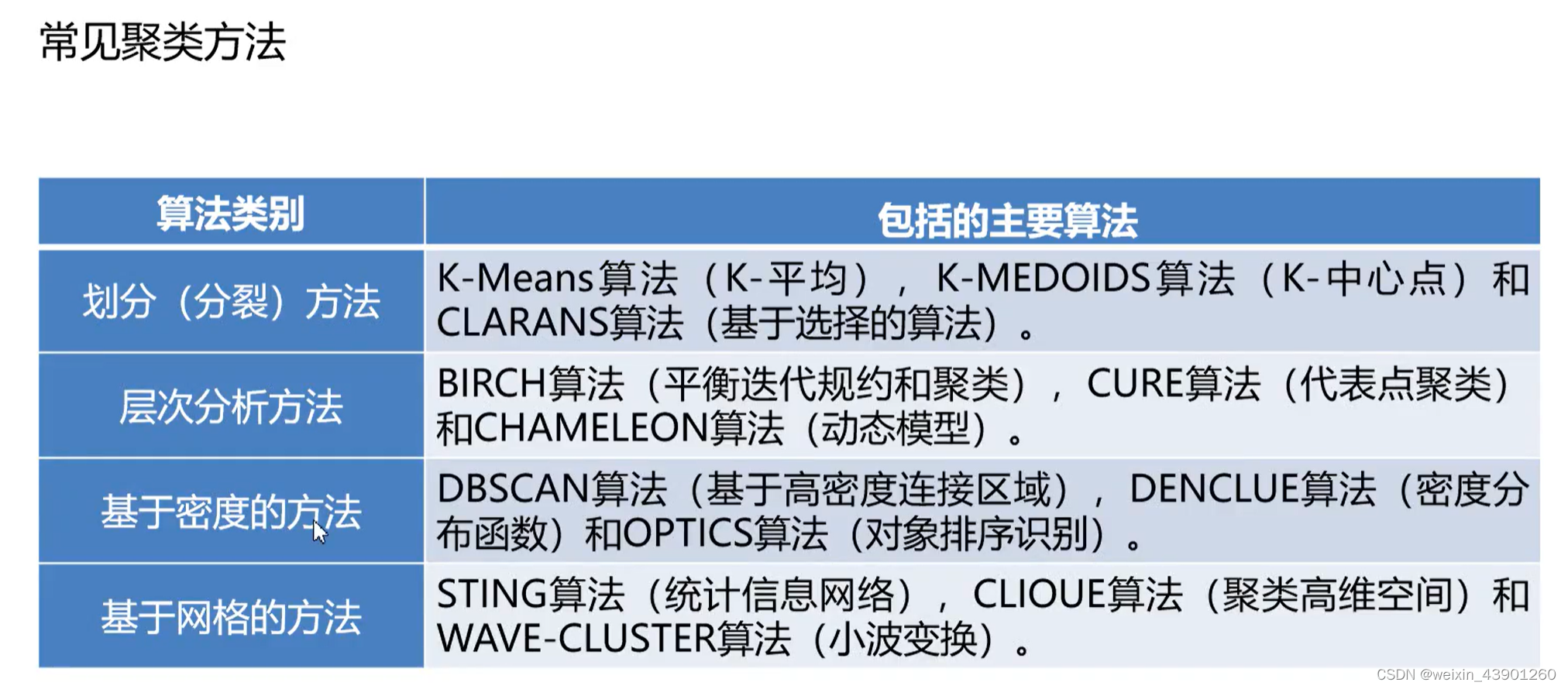 泰迪云课堂 第5模块 使用scikit Learn构建模型 1 从数据文件加载数据 2 将数据集划分为训练集和测试集 3 数据标准化处理