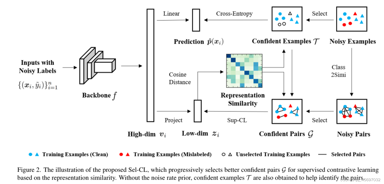文献阅读：Selective-Supervised Contrastive Learning with Noisy Labels_twin contrastive learning with ...