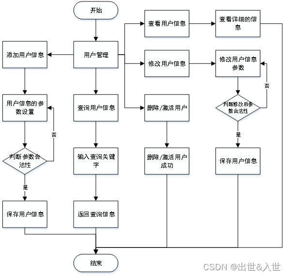基于springbootvue的地方美食分享网站设计与实现(源码lw部署文档等)springbootvue项目源码网站 Csdn博客
