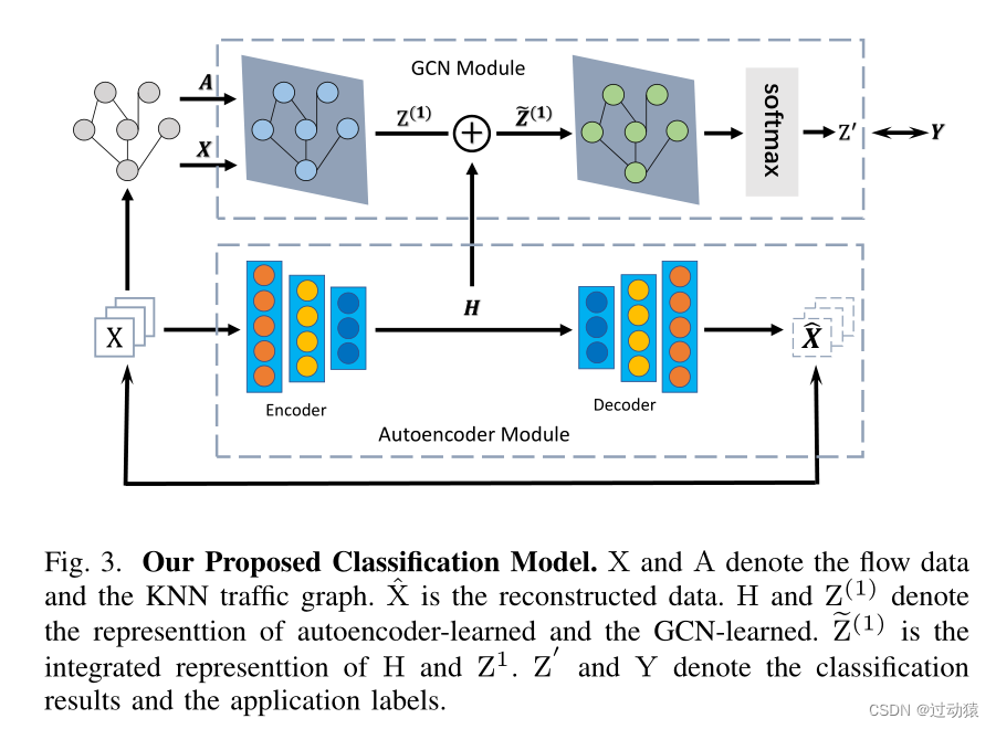 【GNN+加密流量C】An Encrypted Traffic Classification Method Combining GCN and Autoencoder_gnn用于处理流量-CSDN博客