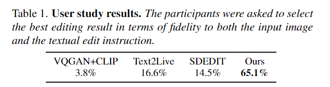 [论文解析] Null-text Inversion for Editing Real Images using Guided Diffusion Models-CSDN博客