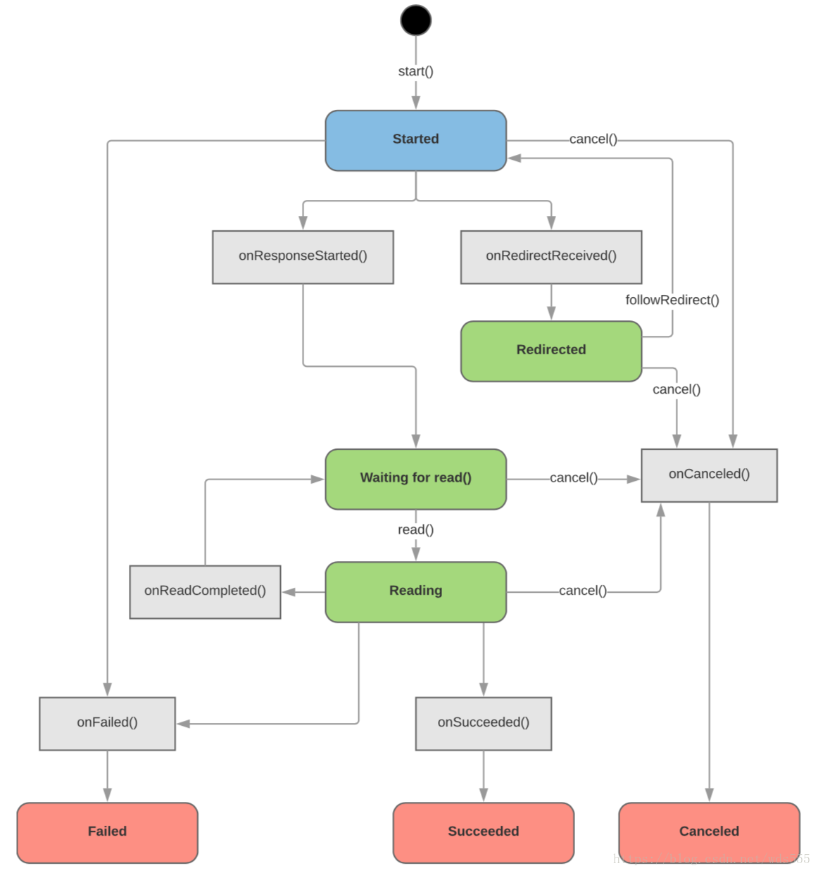 Cronet Request生命周期_croneturlrequest-CSDN博客