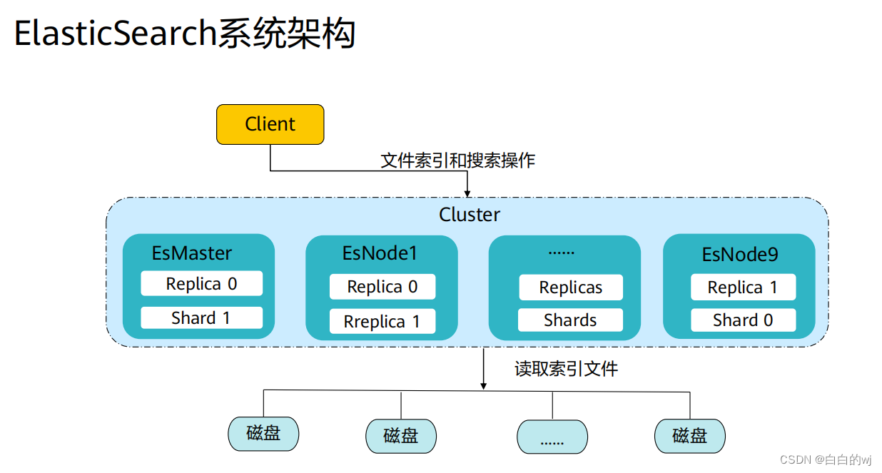 2024.2.25 -ElasticSearch 进阶_elasticsearch搜索疫情-CSDN博客