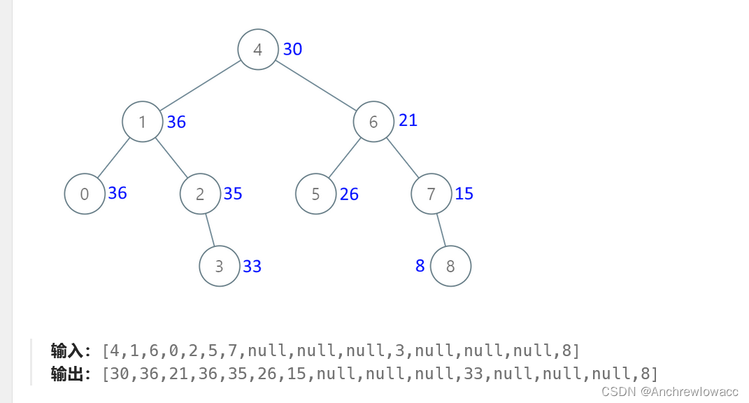 关于力扣leetcode中二叉树测试用例的构建（java实现）力扣测试用例非有效值 Csdn博客