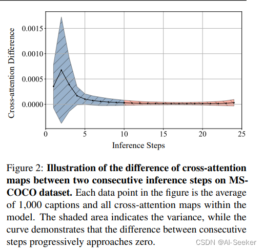 Diffusion 加速系列之一| T-Gate：Cross-Attention Makes Inference Cumbersome in Text-to-Image Diffusion ...