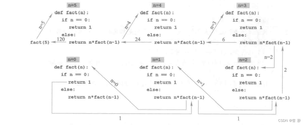 关于python递归的一个简单应用def Factorialn If N 0 Return 1 Return N F Csdn博客 2853
