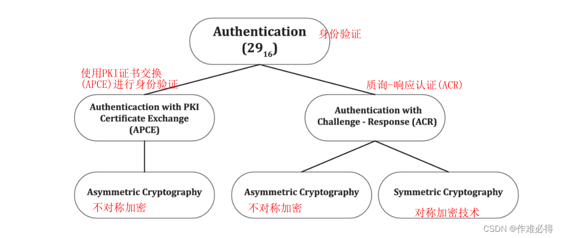 UDS关于0x29认证服务诊断签名与验签(一)_uds29服务-CSDN博客