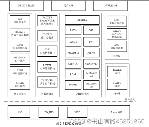 基于DPDK和FPGA的驱动需求_dpdk fpga-CSDN博客