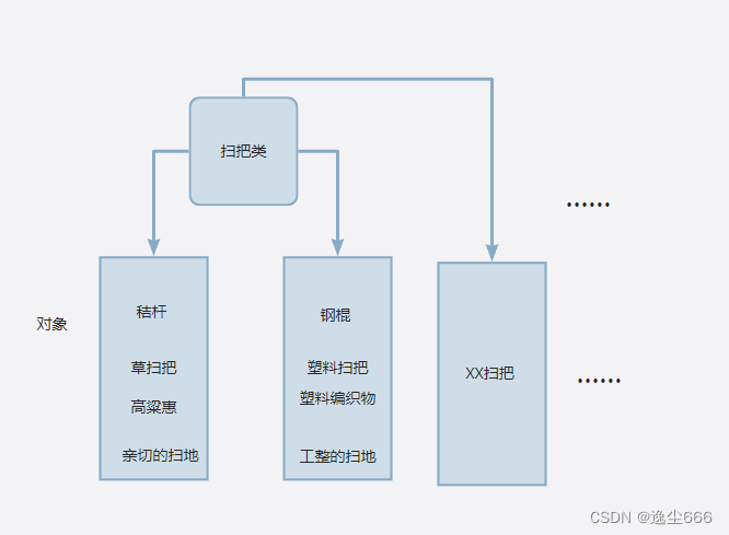 逸学java【初级菜鸟篇】7面向对象编程（00p）00p编程 Csdn博客