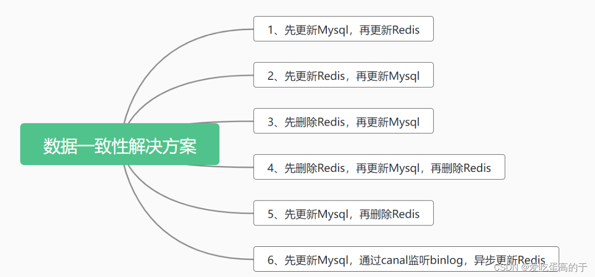 Mysql和redis数据一致性问题redis 和mysql数据库一致性的问题 Csdn博客