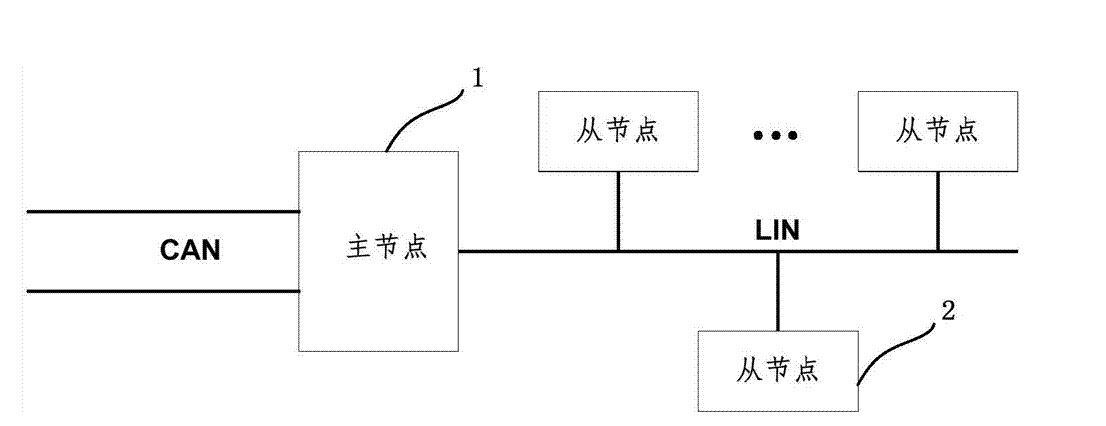 lin通信ldf文件_详细步骤讲解如何在CANoe中创建一个LIN通讯工程（多图+详解）-CSDN博客