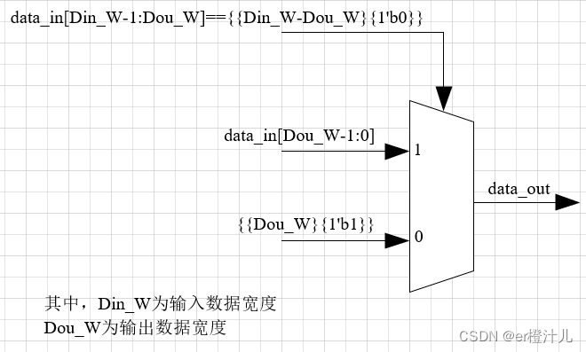 【Verilog编程】定点数的数据饱和与截位_iir滤波verilog输出截取-CSDN博客