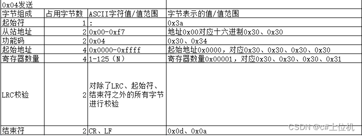 C Modbus通信从入门到精通(16)——modbus Ascii(0x04功能码与c代码实现)c Modbus通信从入门到精通