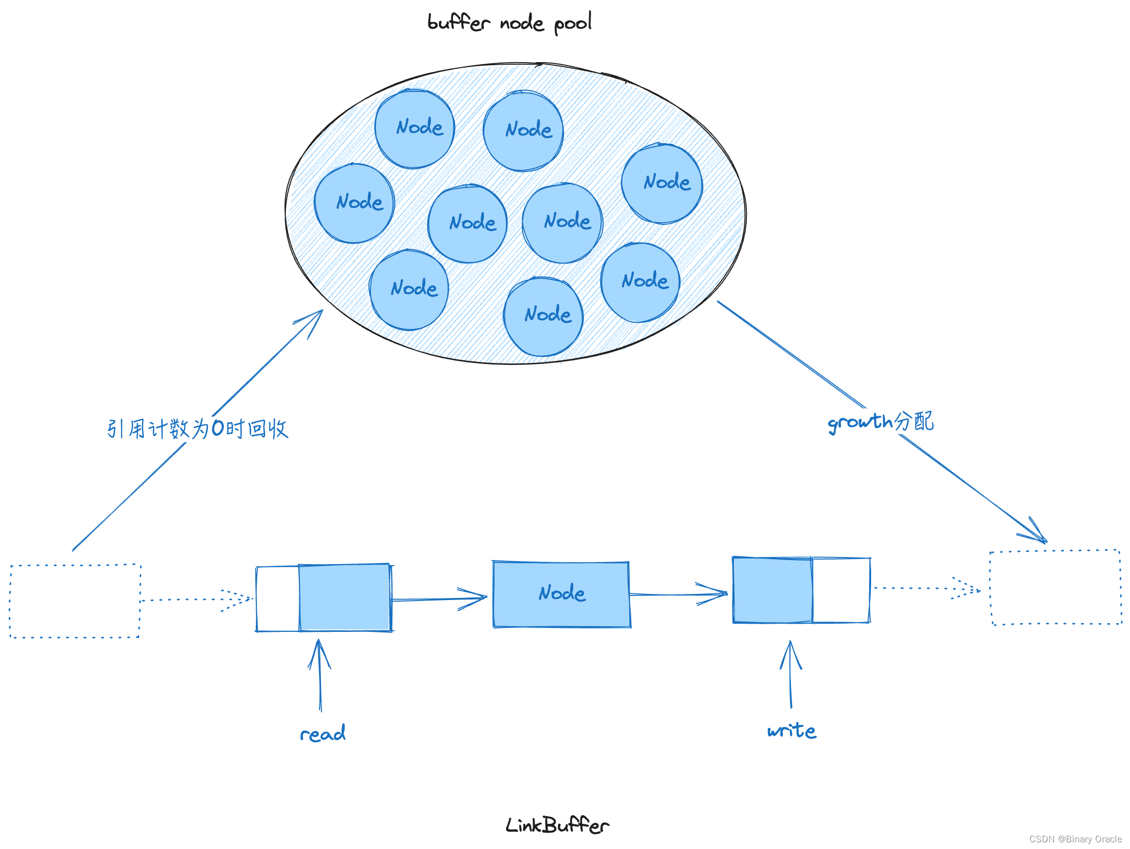 字节开源的netPoll底层LinkBuffer设计与实现-CSDN博客