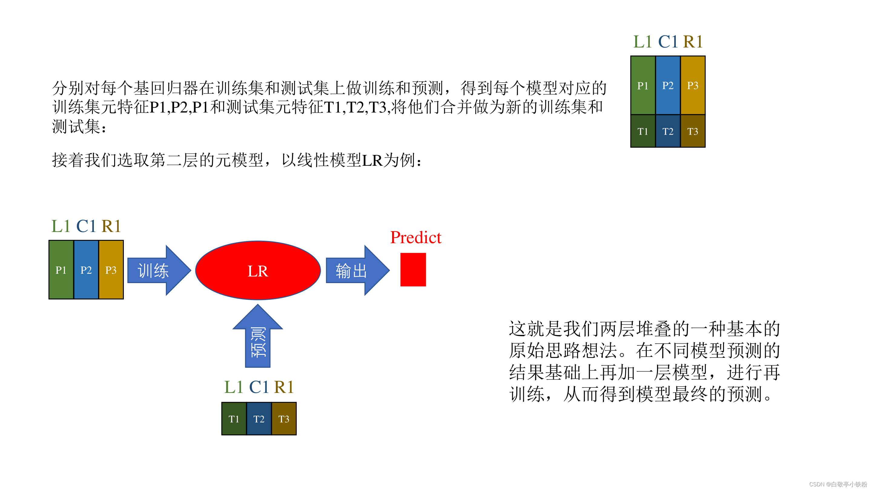 【图文通俗带示例】StackingRegressor和StackingCVRegressor原理详解-CSDN博客