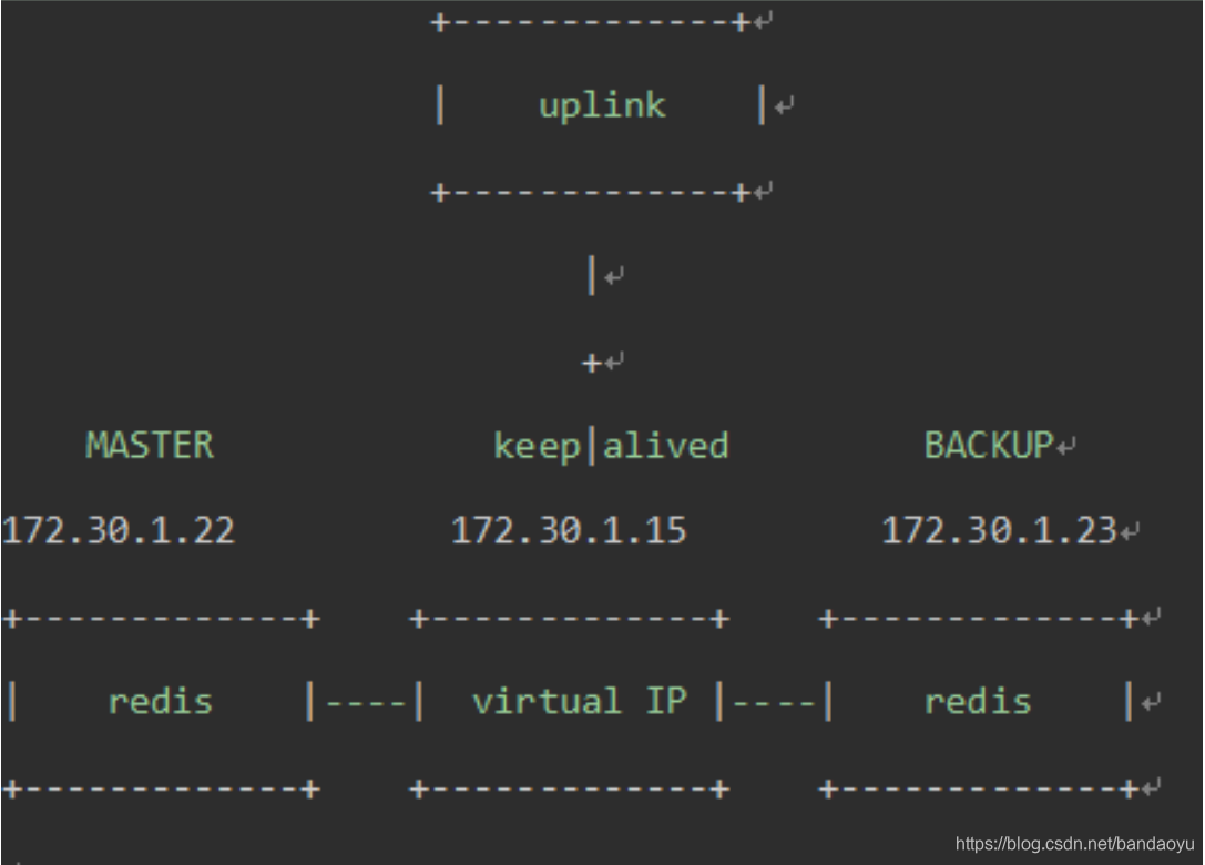 【redis】keepalived实现redis双主备份(keepalived Redis高可用方案搭建)redis双backup