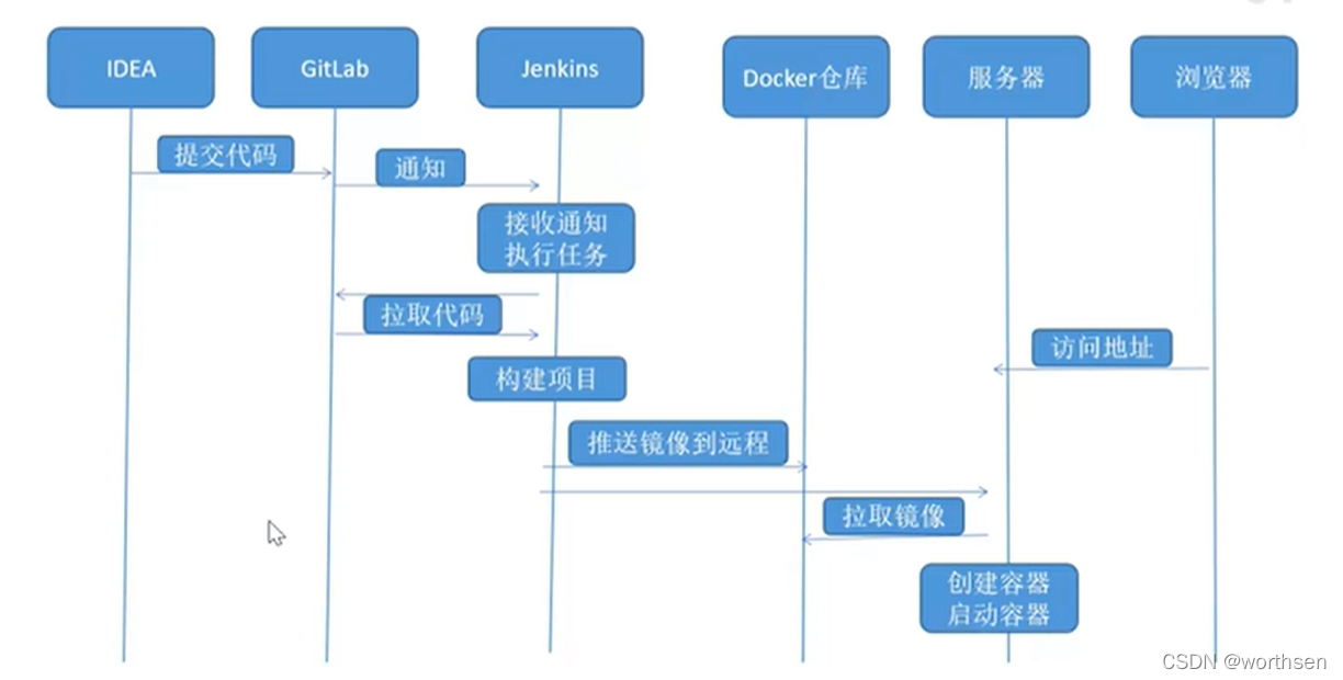 【Kubernetes】CICD分析_cicd架构图-CSDN博客