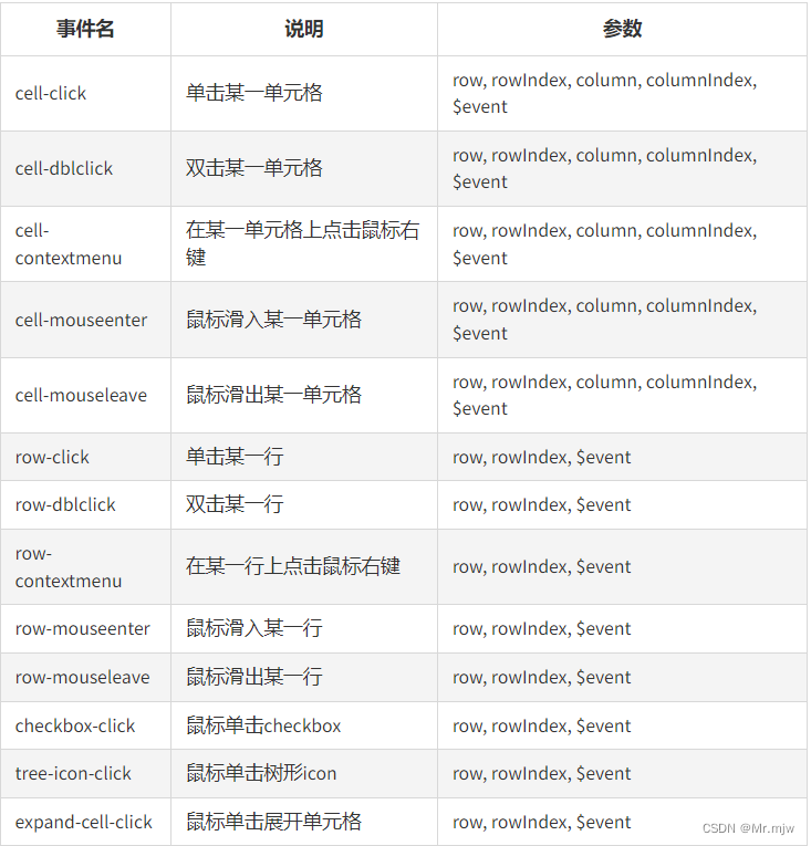 如何使用树形表格组件vue Table With Tree Grid?vue 树形表格插件 Csdn博客