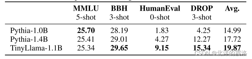 《TinyLlama: An Open-Source Small Language Model》全文翻译-CSDN博客