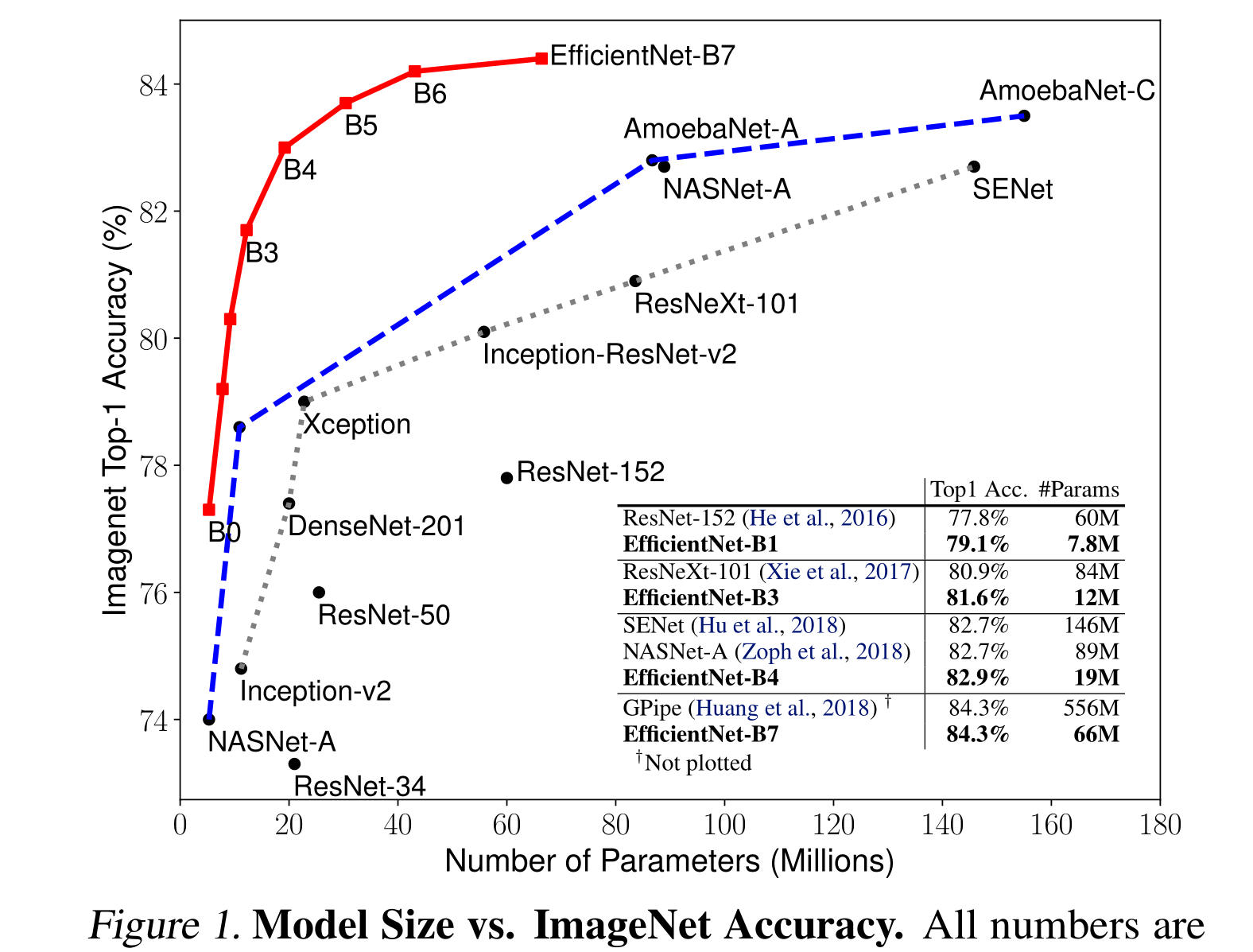 EfficientNet: Rethinking Model Scaling for Convolutional Neural Networks（2020）-CSDN博客