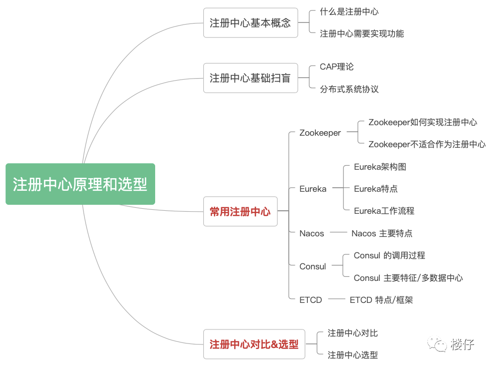 全方位对比Zookeeper、Eureka、Nacos、Consul和Etcd_consul nacos-CSDN博客