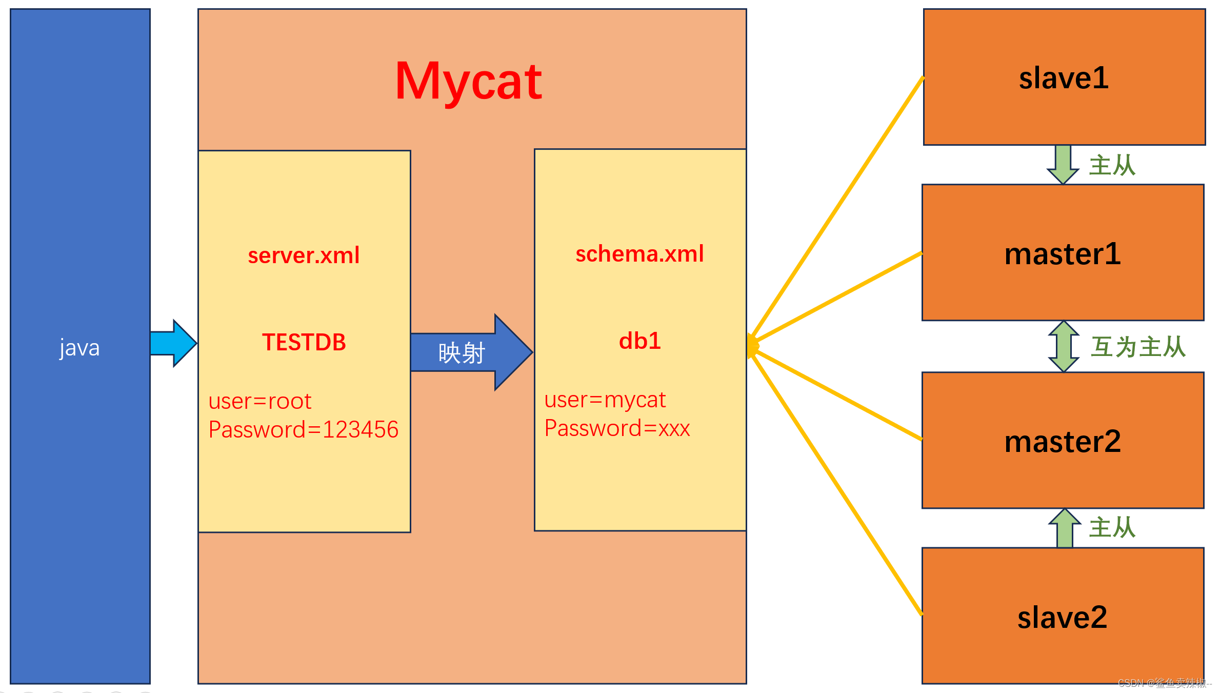 Mycat部署与读写分离原理详解-CSDN博客
