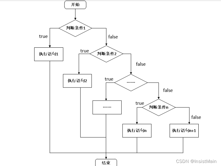一、C语言篇——04.程序流程控制语句_ifelseifelse执行顺序流程图-CSDN博客