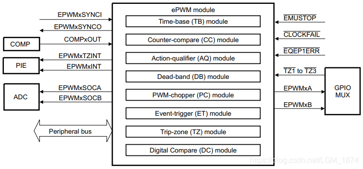 DSP TMF320F2803x 增强型脉宽调制器（ePWM）模块_dsp2803 event trigger-CSDN博客