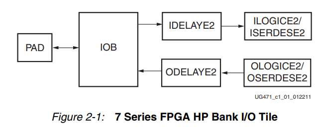 Fpga实现lvds接口（5） Odelaye2原语的介绍及使用（仿真源码）odelay2原语的使用 Csdn博客