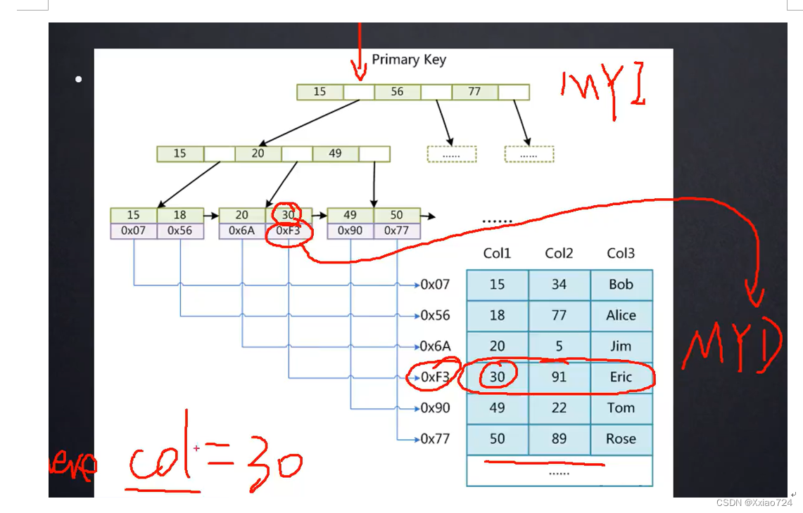 MySQL索引优化：B+树与Hash索引对比-CSDN博客